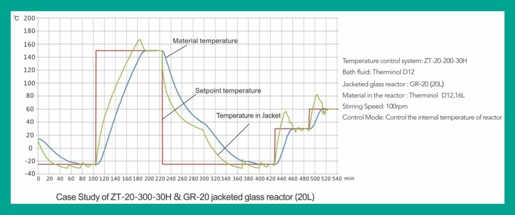 Dynamic Temperature Control System