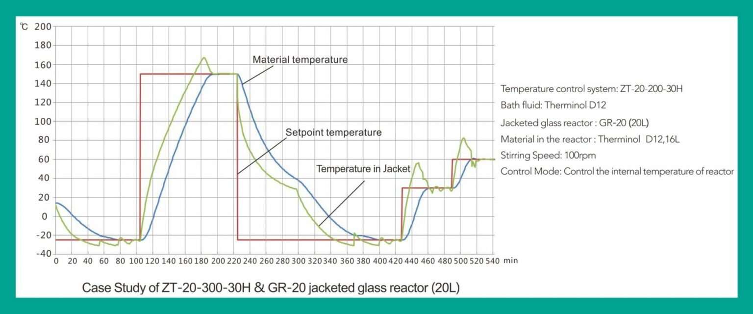 Dynamic Temperature Control System