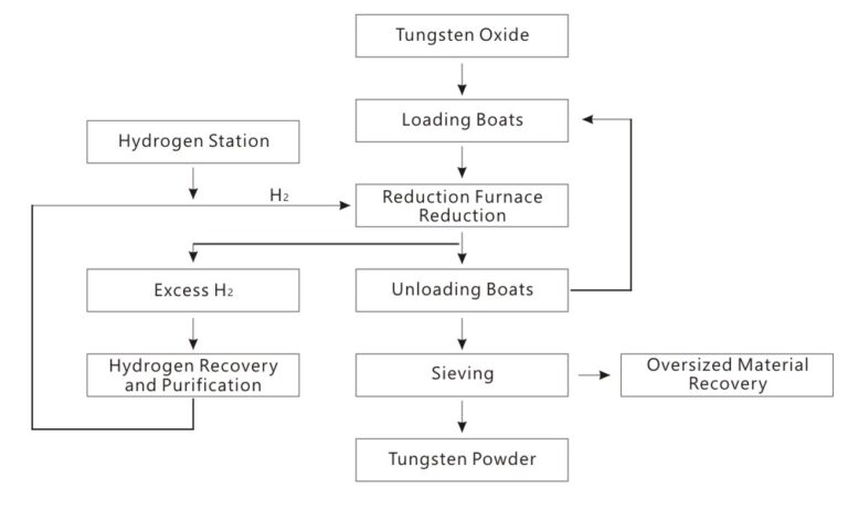 Tungsten Powder Production Process Flowchart
